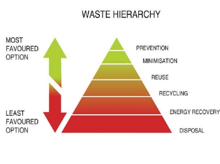 Proper Waste Disposal Methods